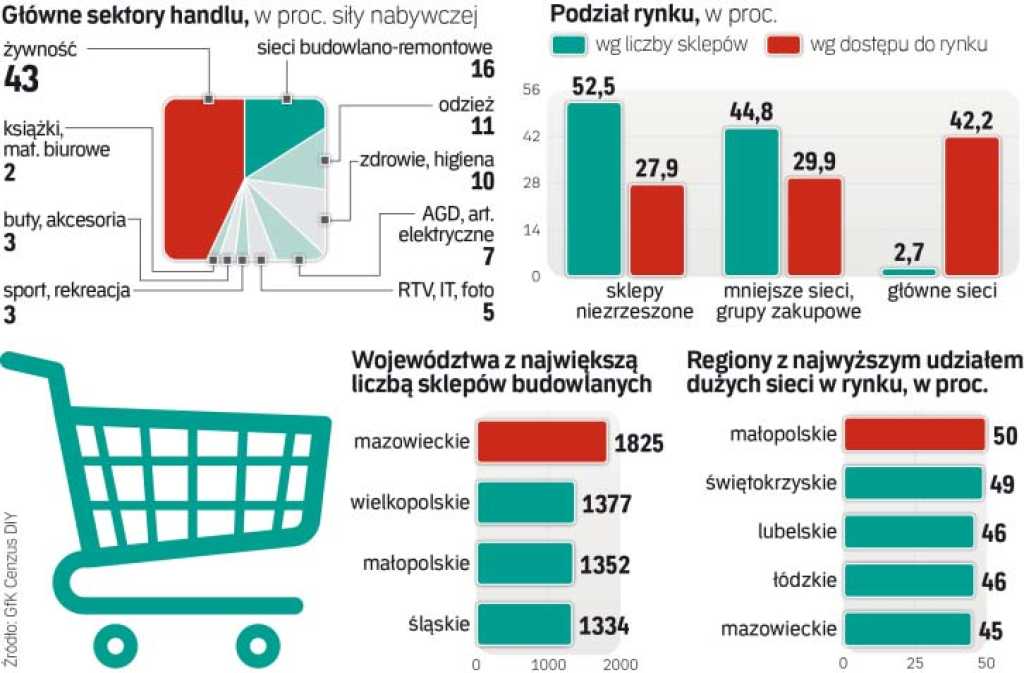 Rynek sklepów budowlano-remontowych wart jest już 50 mld zł, sektor ...